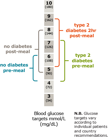 Image Illustrating Blood Glucose Targets For Type 2 - Blood Sugar ...