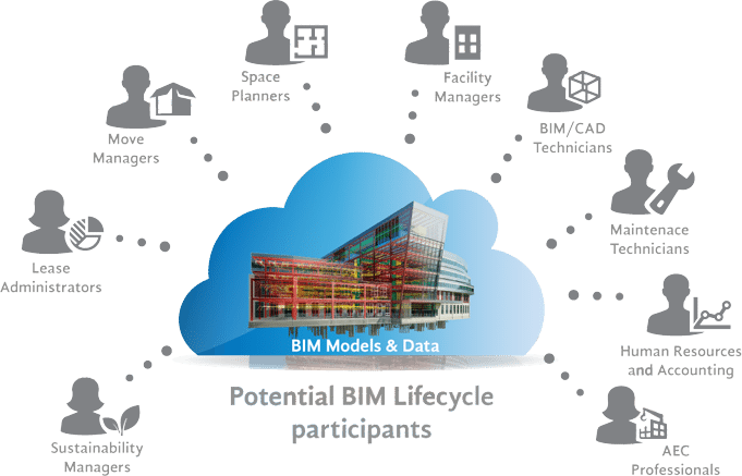 Bim Lifecycle Participants - Life Cycle Building Information Modeling ...