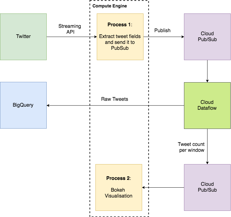 Streaming Data Pipeline Architecture Gcp - Pipeline (747x702), Png Download