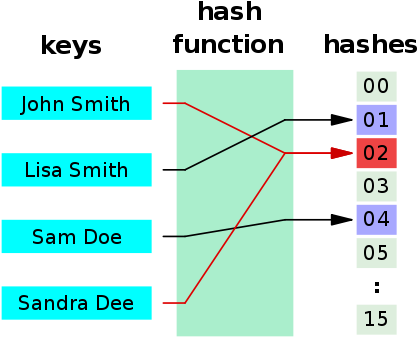 Hash Table Wikipedia - Hash Function (500x383), Png Download