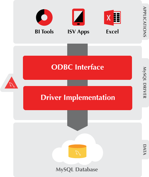 Simba Mysql Odbc Driver Connectivity Diagram - Odbc Database ...