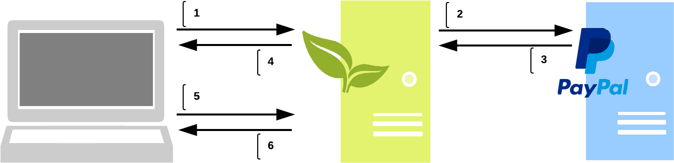 Broadleaf Commerce Currently Offers Integration With - Broadleaf ...