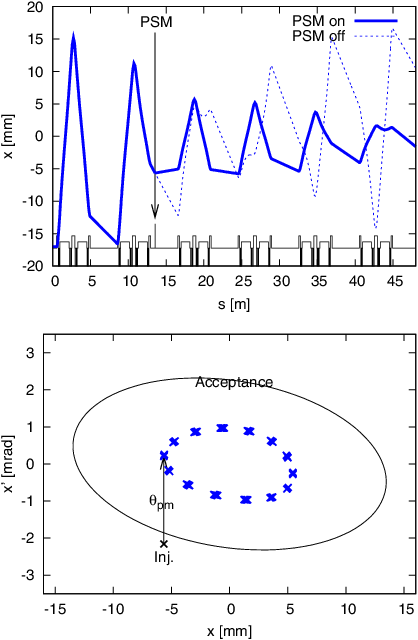Results Of Tracy-3 Tracking For Injection And Capture - Diagram ...