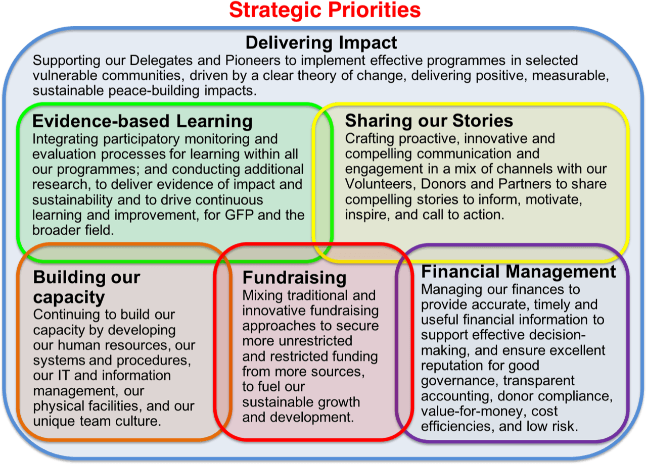 Strategic Priorities 2016-2020 - Number (1280x941), Png Download