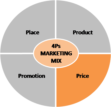 4ps Marketing Mix - Product And Marketing Mix (451x433), Png Download