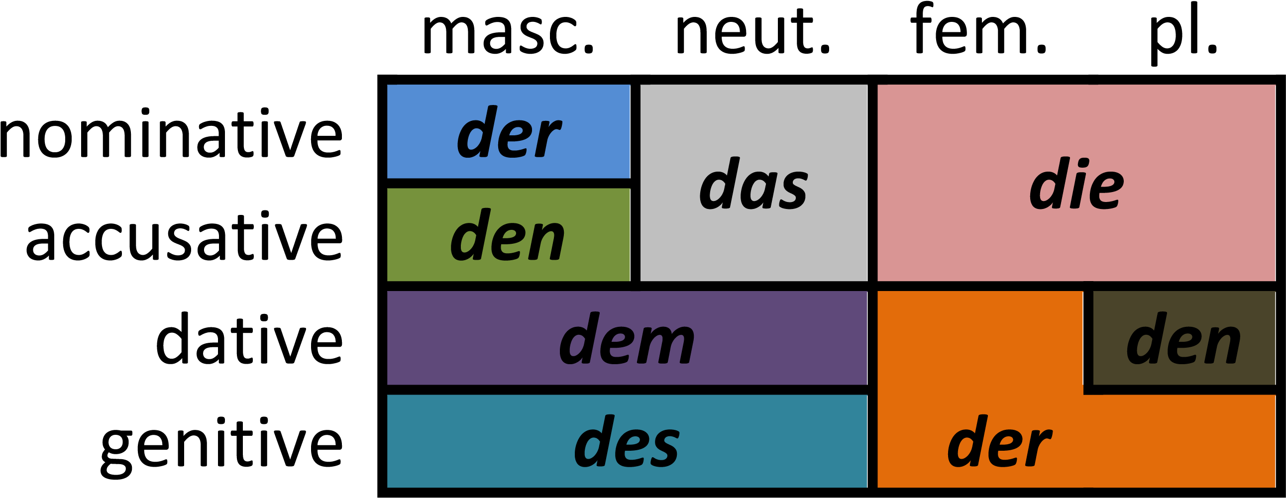 German Definite Article Declension - German Declension (2629x1038), Png ...