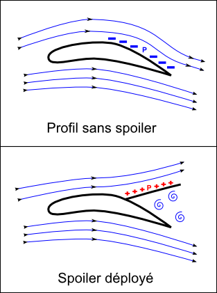 Aerodynamics Spoiler - Aerodynamic Aircraft Spoiler (313x421), Png Download