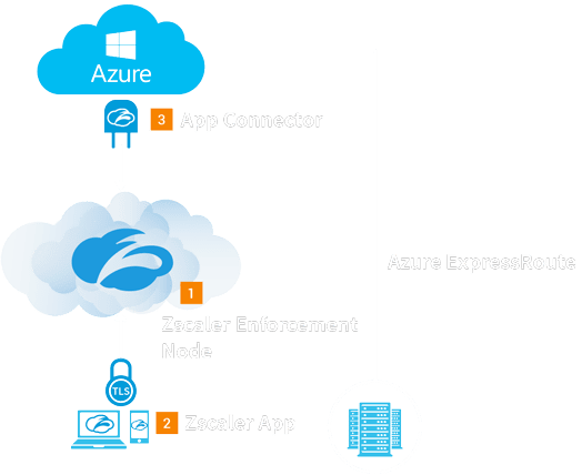 Download Zscaler Enforcement Node - Zscaler | Transparent PNG Download ...