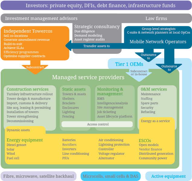 Download Tower Industry Value Chain - Telecom Tower Value Chain ...