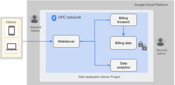 Firewall Rules 3ilz1 - Gcp Service Accounts Firewall (700x330), Png ...