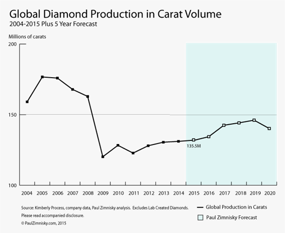 Production - Rough Diamond Value Chart (576x471), Png Download
