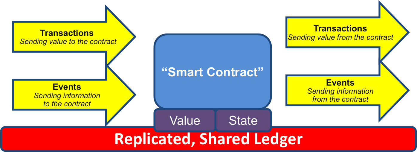 Smartcontracts4 - Smart Contract Blockchain Diagram (1395x508), Png ...