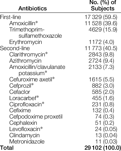 List Of Antibiotics - First Line Antibiotics (467x581), Png Download