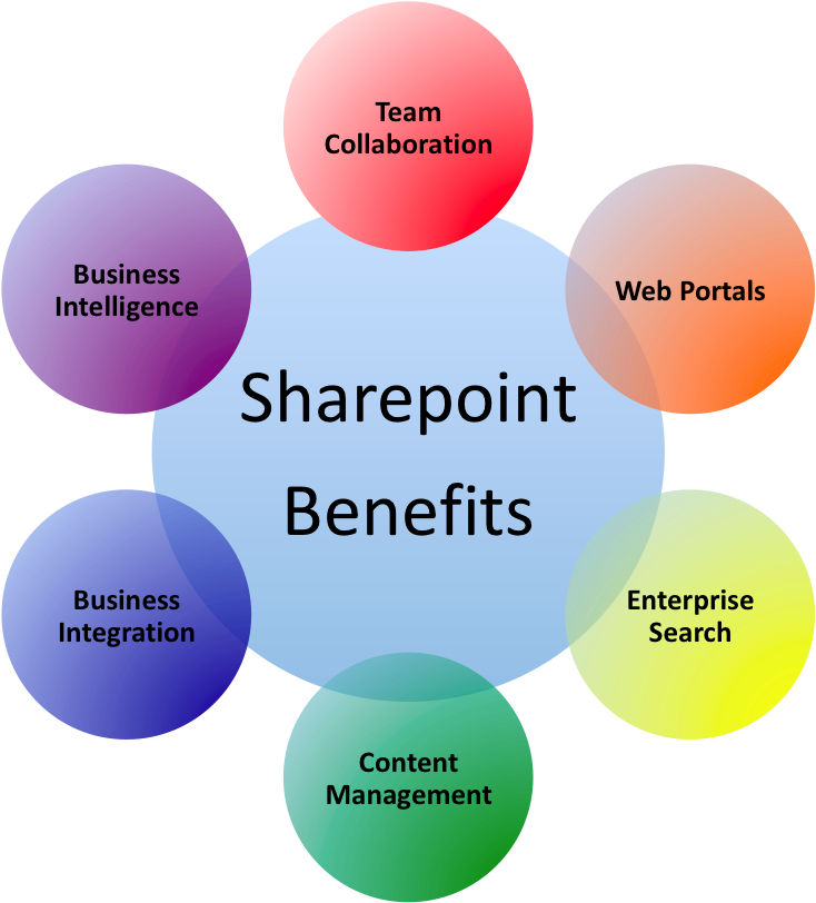 Sharepoint Developer - Microsoft Sharepoint (1190x812), Png Download