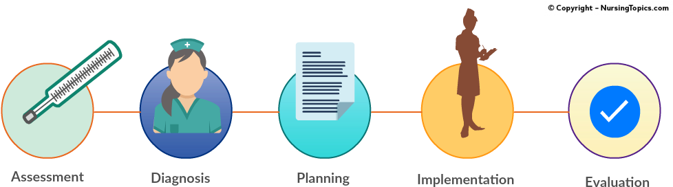 Download Diagram Of The Nursing Process - Phases Of The Nursing Process ...