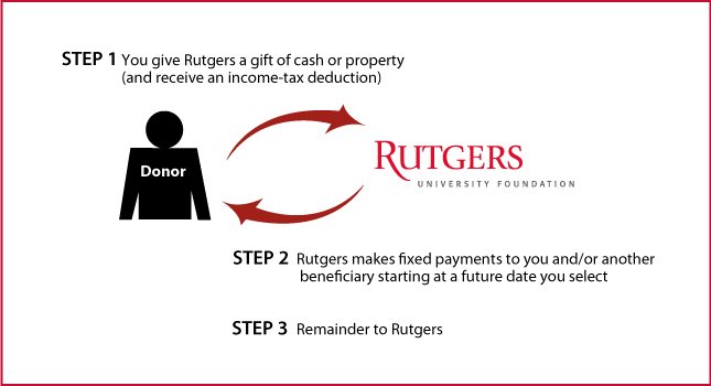 Deferred-payment Charitable Gift Annuity Diagram - Pci Rutgers Scarlet ...