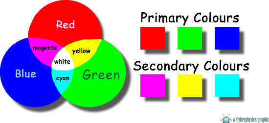 Colour Addition - Primary Colours And Secondary Colours (550x253), Png ...