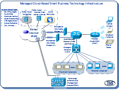 Managed Cloud-ready - Cloud Infrastructure Cloud Computing Diagram ...