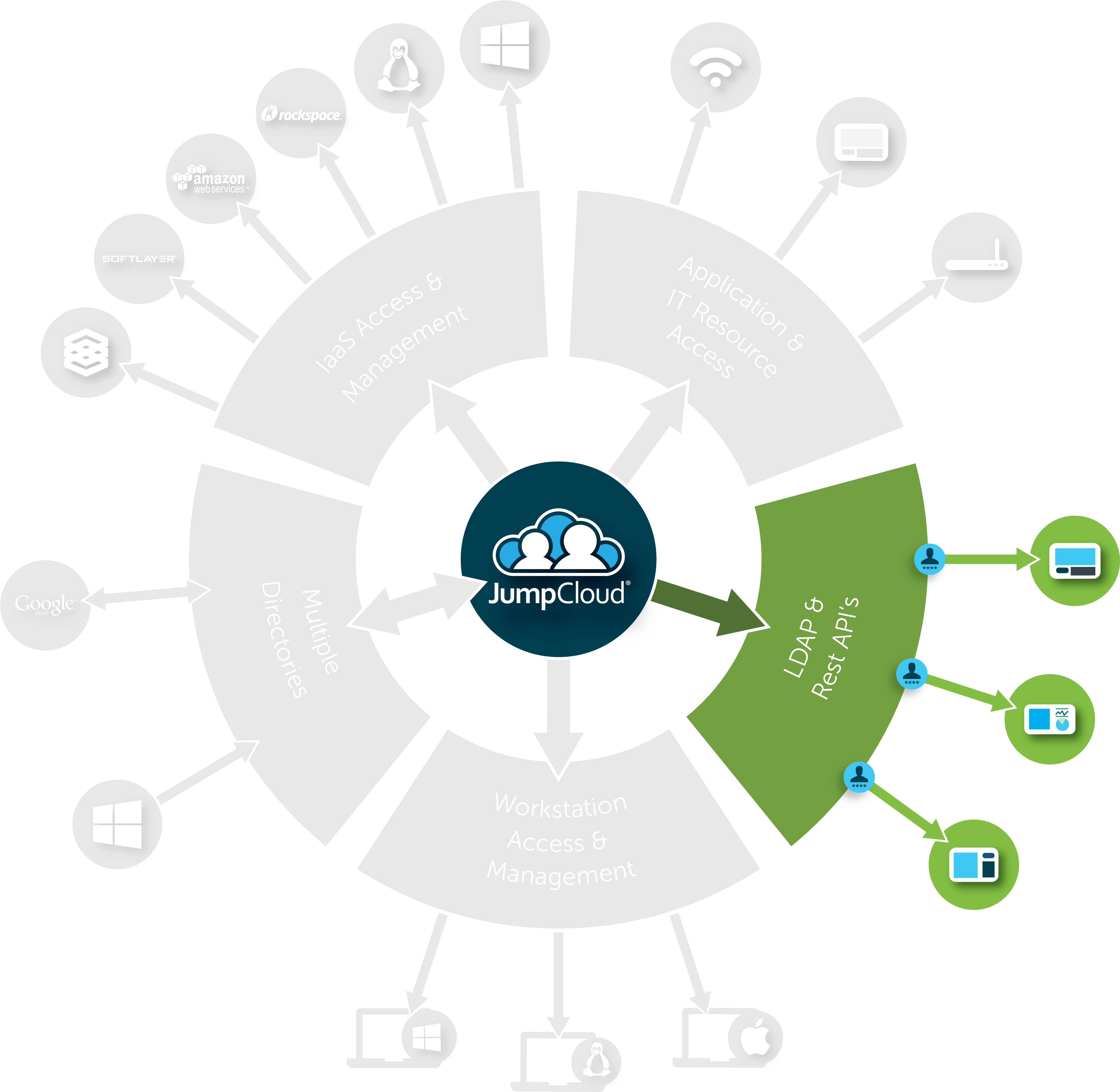 Jumpcloud's Cloud Hosted Directory Offers A Powerful - Diagram ...