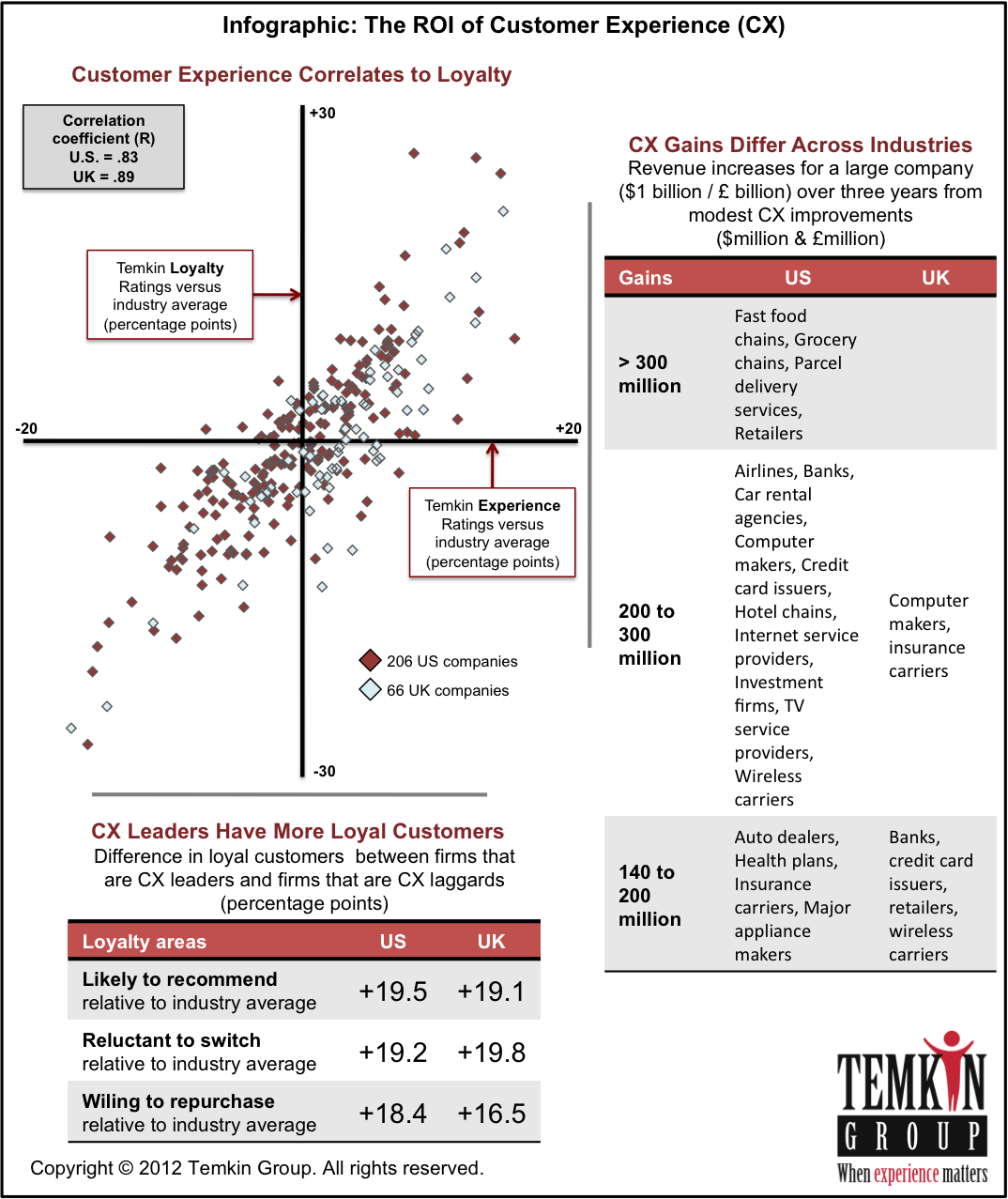 Customer Experience Roi Model (1074x1277), Png Download