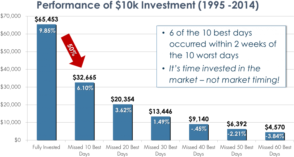 Time In The Market Graph - Market (1024x559), Png Download