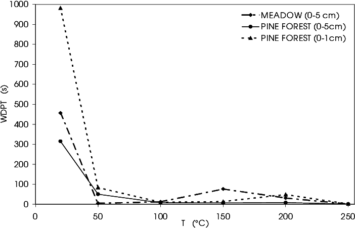 The Impact Of Heating Temperature T On The Water Drop - Plot (710x457 ...