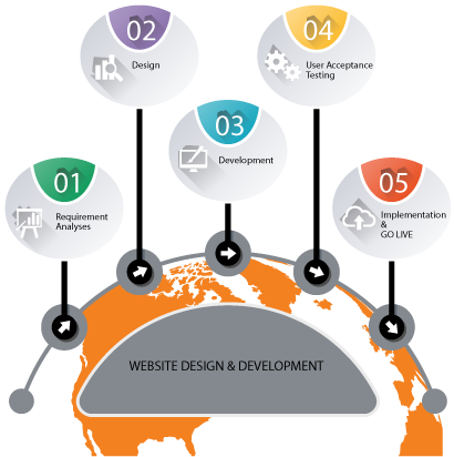 Customised Website Design And Development Process - Website Development ...