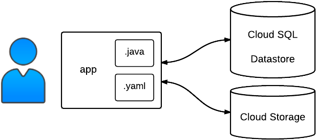 Application Structure - Sample (627x281), Png Download