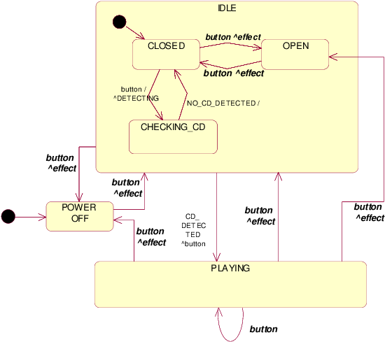 Abstract Version Of Cd Player - Diagram (698x544), Png Download