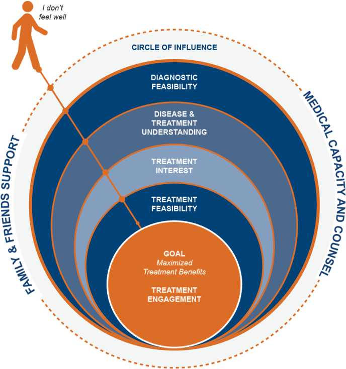 Download Decision Spectrum - Circle | Transparent PNG Download | SeekPNG