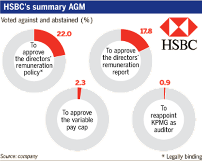 Hsbc Shareholders Revolt On Pay - Hsbc (417x332), Png Download