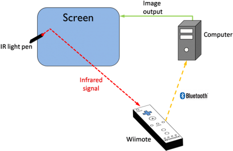 Wii Smartboard - Smart Board Wii (480x308), Png Download