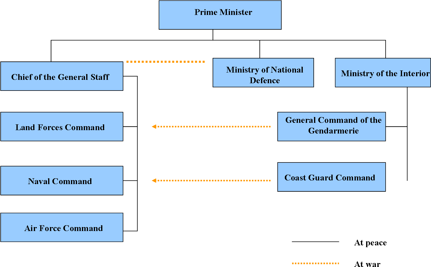 Download Armed Forces Turkey - Turkish Armed Forces Structure ...