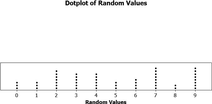 Dotplot Of Random Values - Scatter Diagram Vs Dot Plot (748x498), Png ...