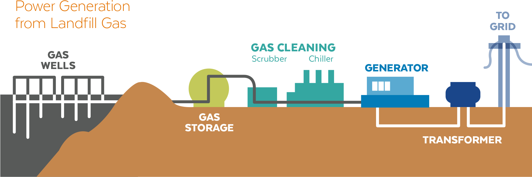 Download Infographic Image - Landfill Gas Generation | Transparent PNG ...
