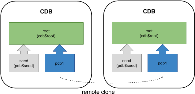 Remote Clone - Container Database In Oracle (646x314), Png Download