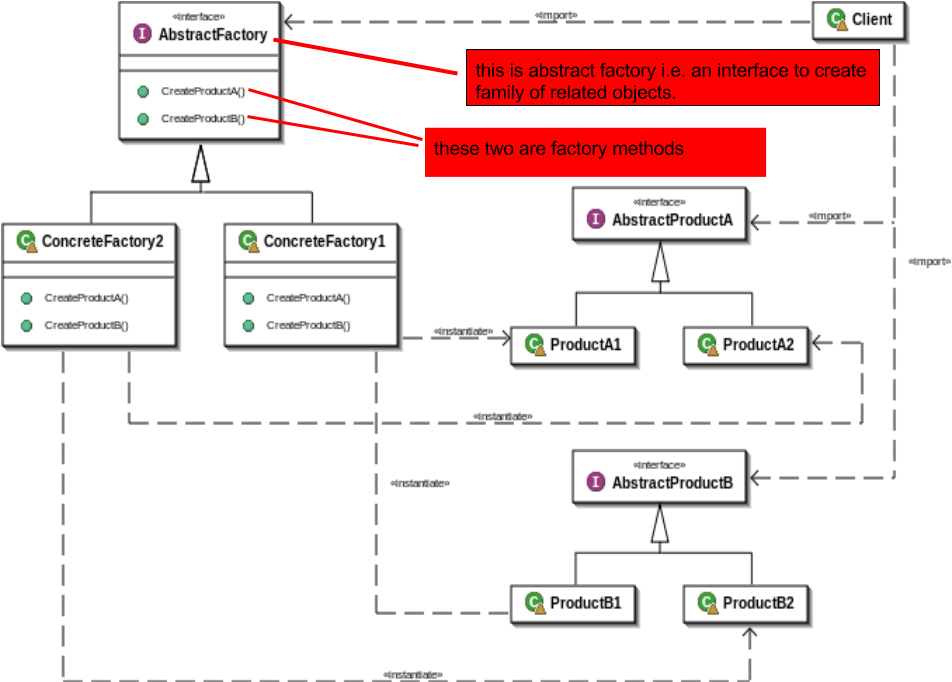 Download Abstract Factory Uml - Abstract Factory Vs Factory Method ...