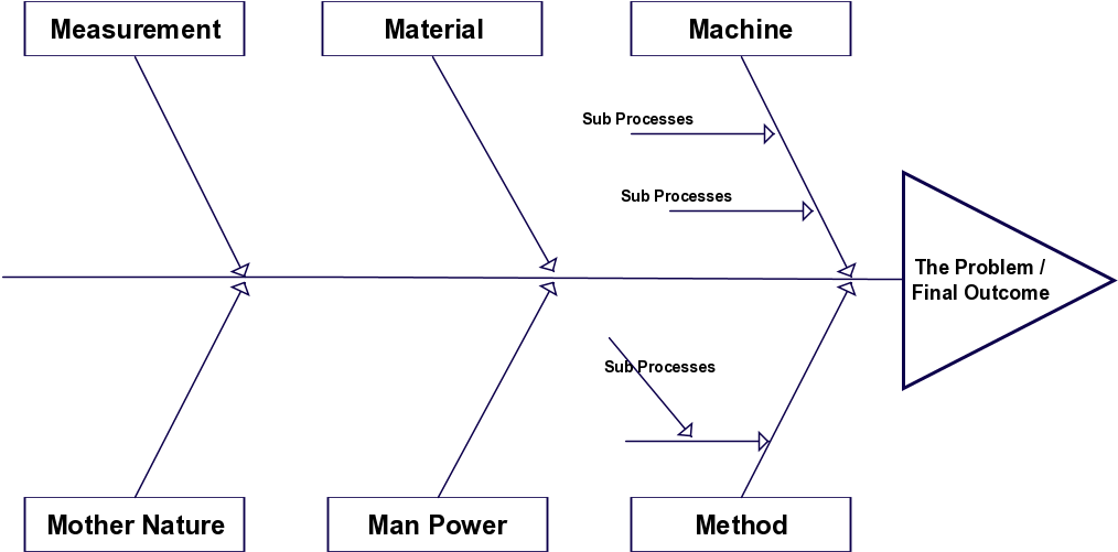 Ishikawa Fishbone Diagram Template (1020x523), Png Download