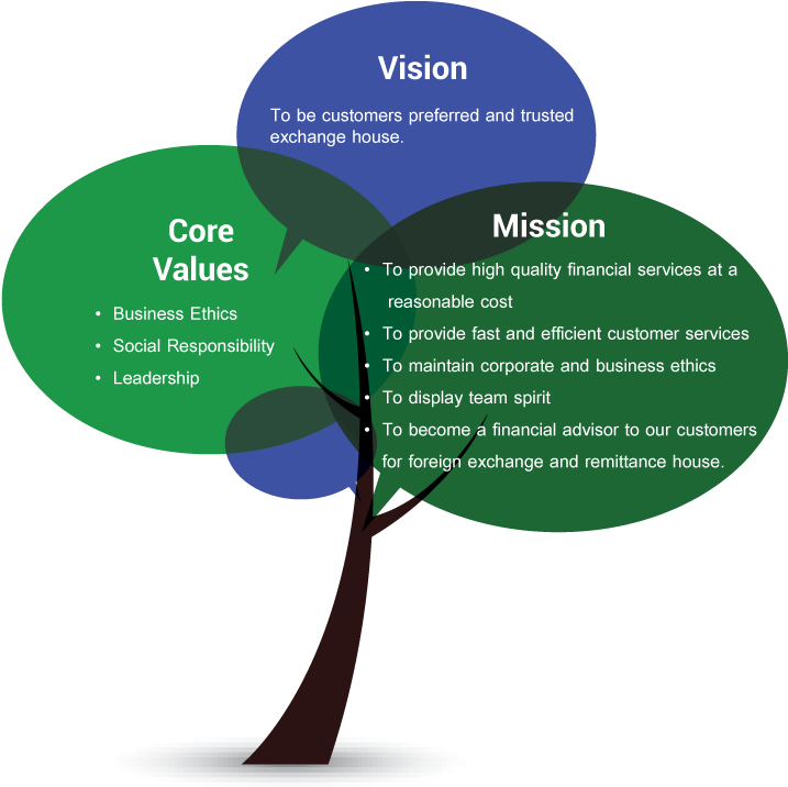 Core Values Mission Vision - Graphic Design (774x735), Png Download