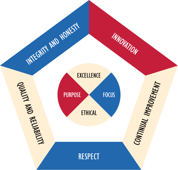 Download Our Core Values - Axis Core Values | Transparent PNG Download ...