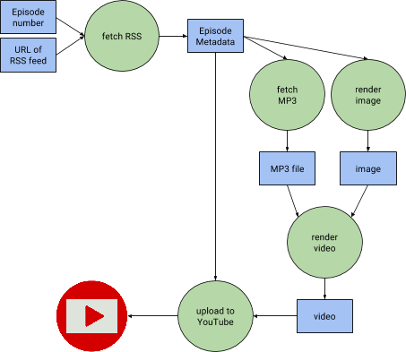 Diagram Of The Flow Of Data In Podcast To Youtube - Diagram (453x393 ...