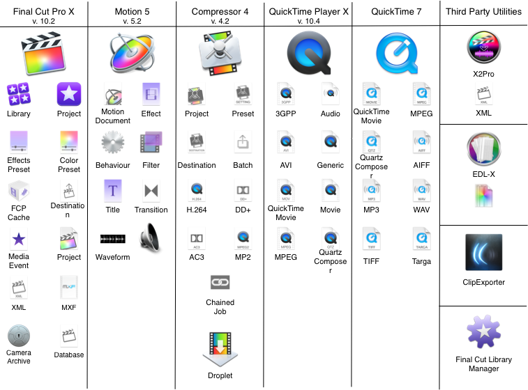 Apple Final Cut Pro X Icons - Final Cut Pro X (757x560), Png Download
