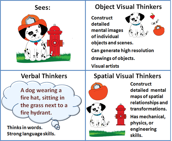 Thinking Style - Thinking In Words Vs (600x493), Png Download