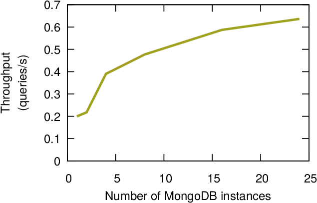 Scalability Of Mongodb With Sharding - Diagram (690x432), Png Download