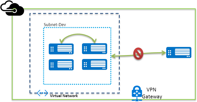 Microsoft Azure Virtual Network Access - Microsoft Azure (801x436), Png ...
