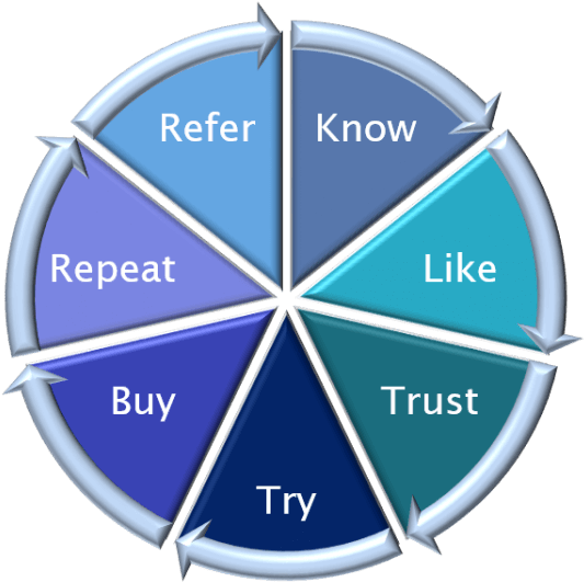 Increase Sales Cosndier Your Customer Journey - 7 Testing Principles ...