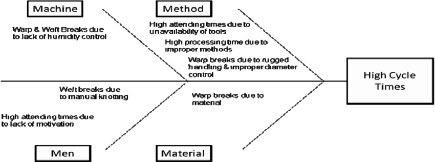 Fishbone Diagram For High Cycle Times - Fishbone Diagram Of Inventory ...