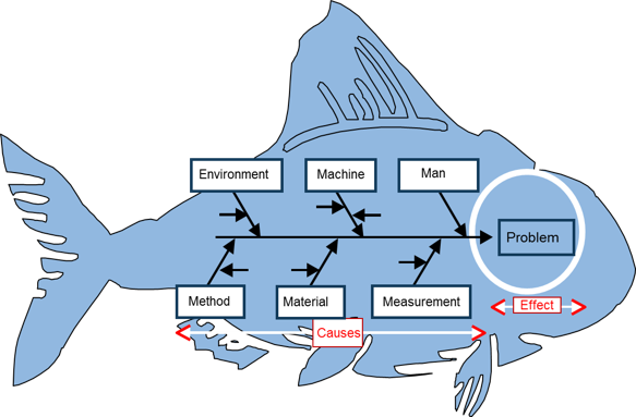 Download A Fishbone Diagram - Man Machine Material Method Environment ...