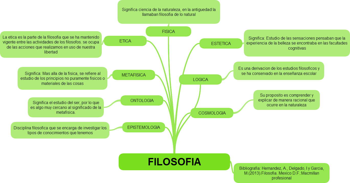 D) Árbol De Las Ramas De La Filosofía - Diagram (1369x716), Png Download