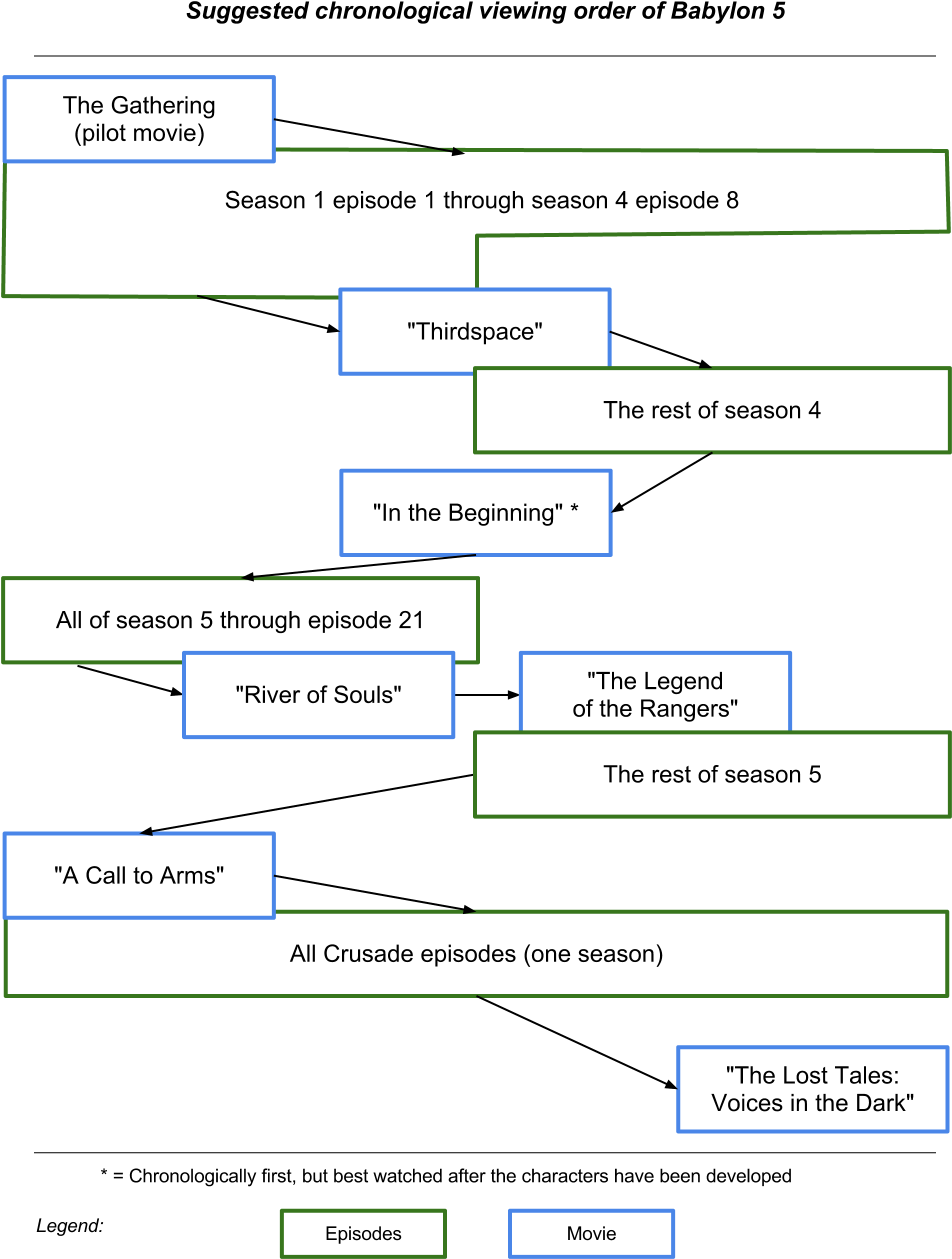 Suggested Chronological Viewing Order Of Babylon - Stargate Watch Order (1012x1289), Png Download